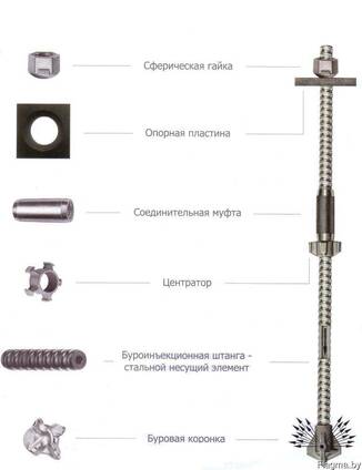 Анкер буроинъкционный TITAN. — Купить в Минске на Flagma.by #1987192